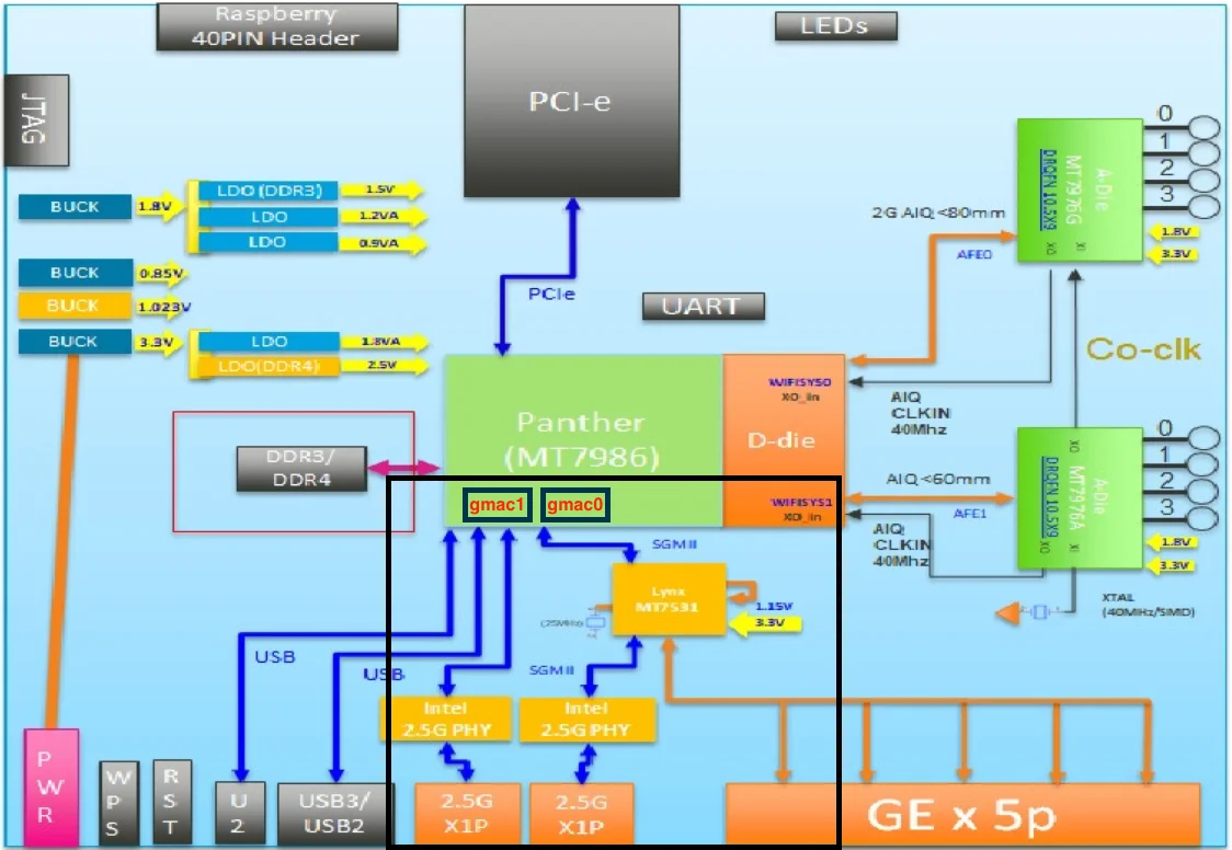 MT7986使用MT7531 Switch 的Device Tree 探討 – mintrabbitplus